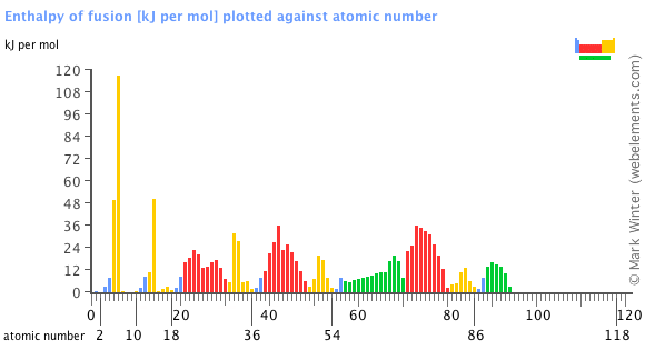 WebElements Periodic Table » Periodicity » Enthalpy of fusion » bar chart